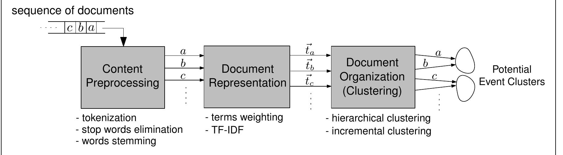 4: main steps of document-pivot detection frameworks.