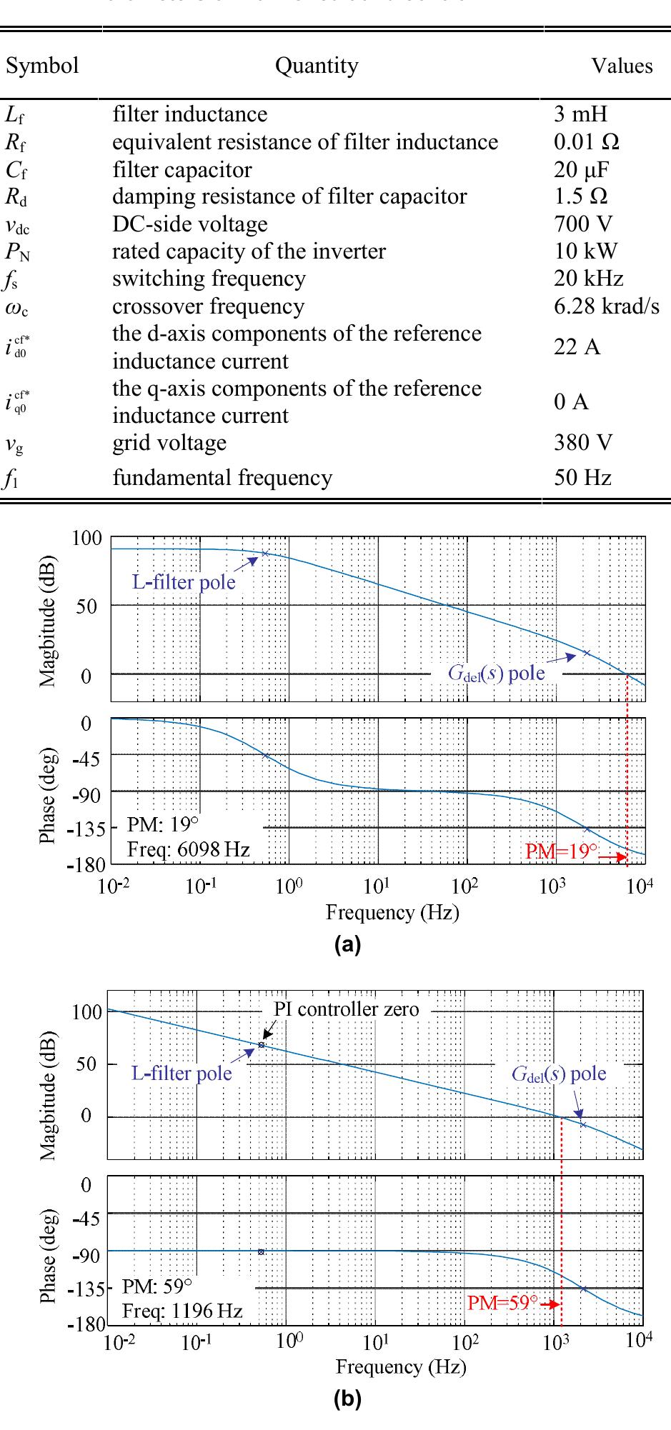 Bode diagram of the open-loop transfer function. (a) without