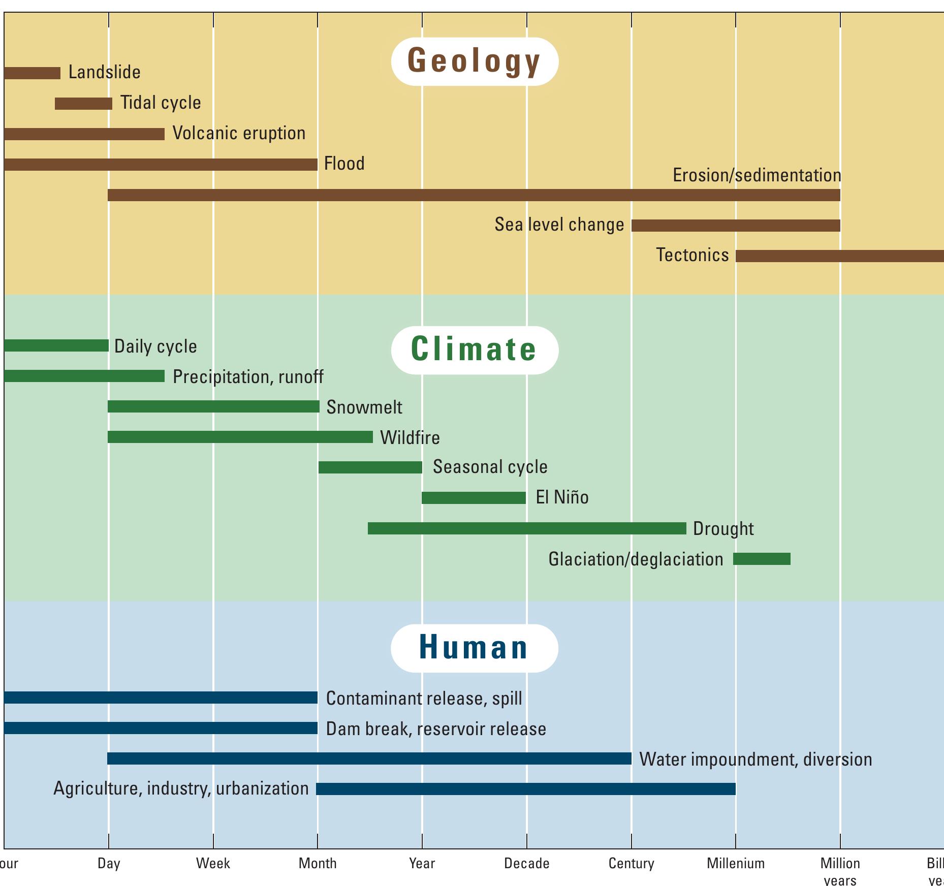 Time scales of various geologic, climatic, and human events.