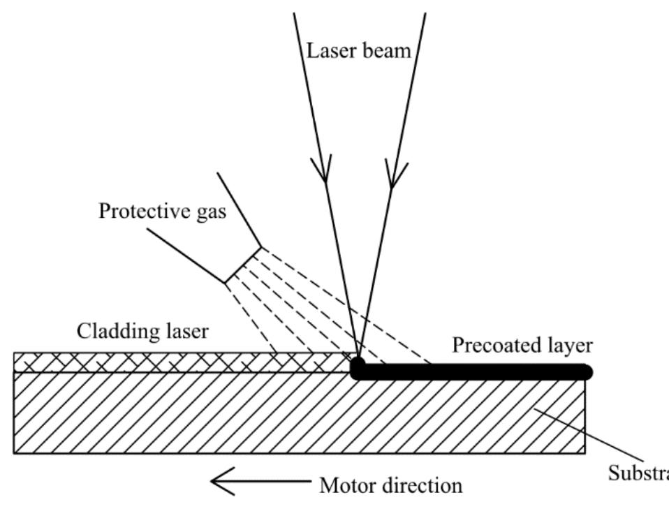 Schematic representations of laser cladding welding on the