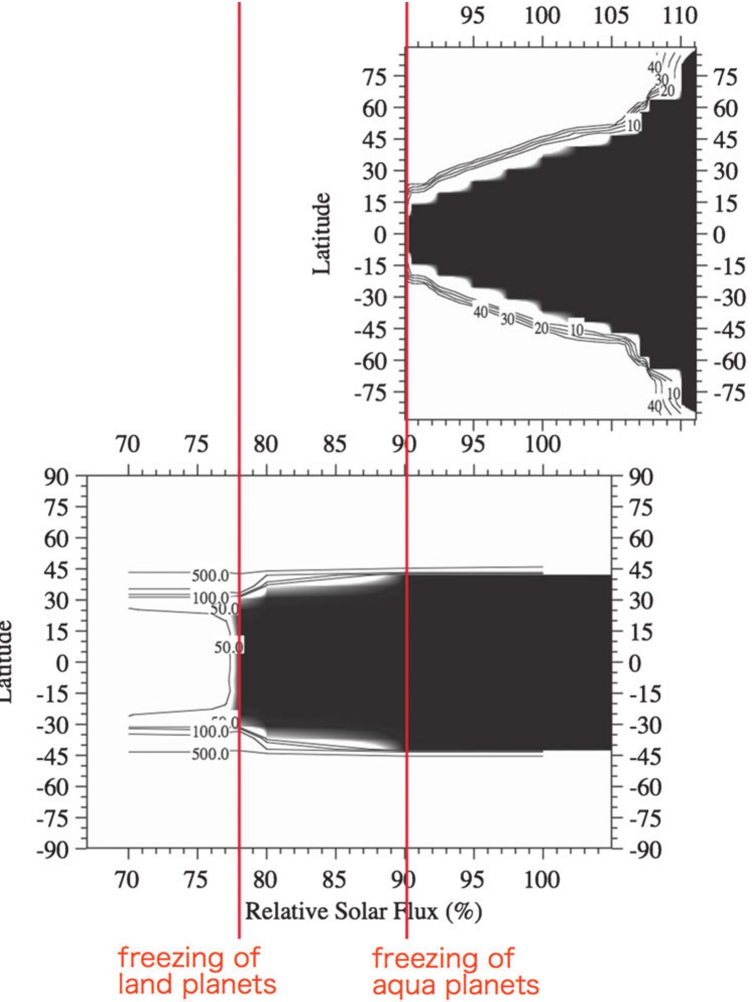 Permanent ice cover as functions of latitude and insolation