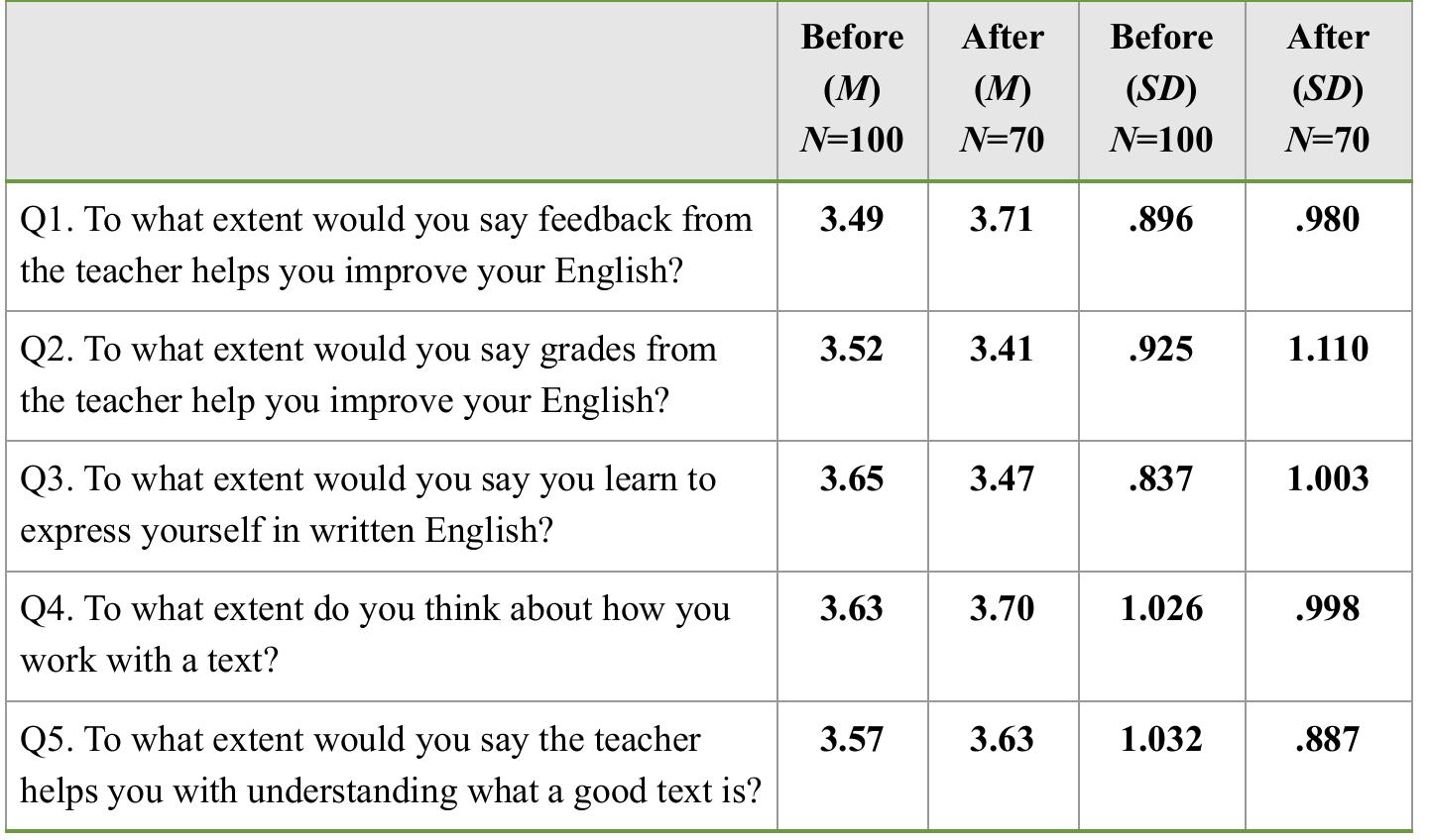 3. mean and standard deviation for q1-q5 before and after