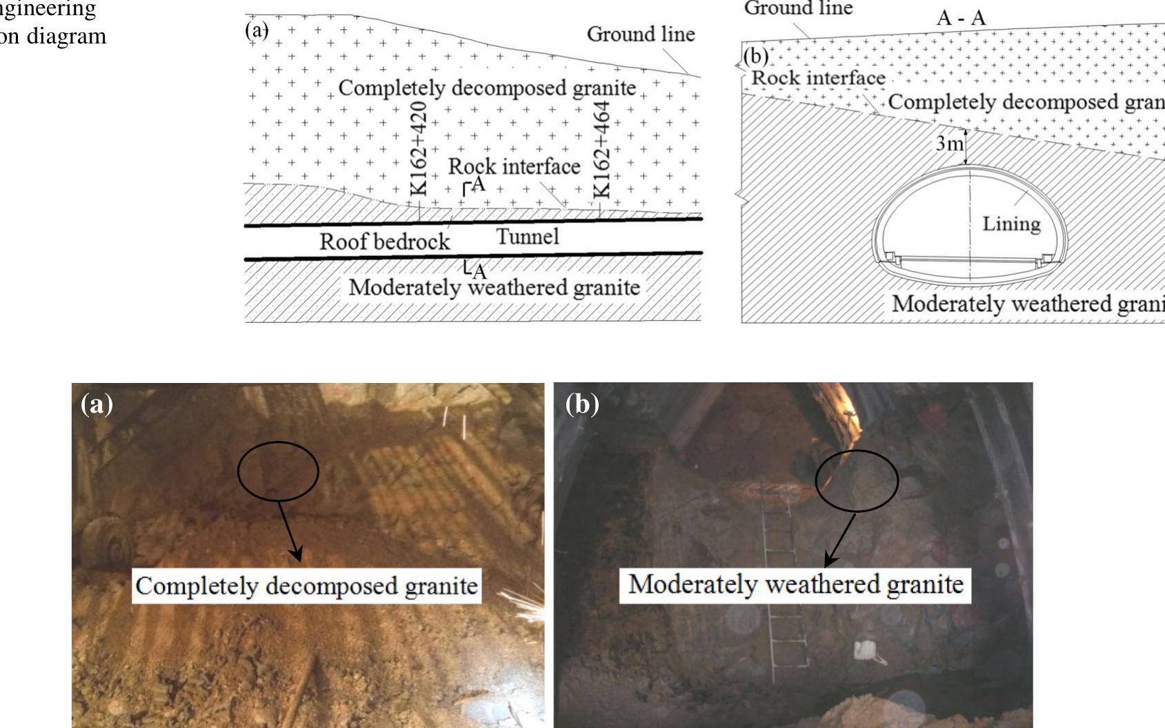 Engineering geology diagram 2.2 construction method and