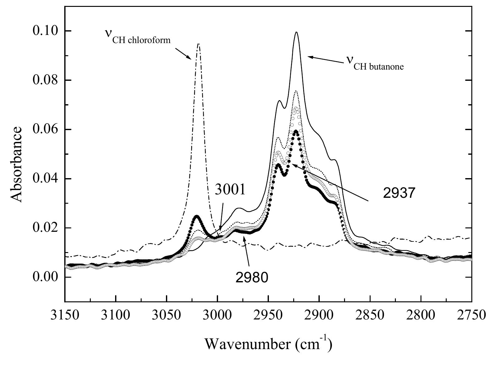 Ft-raman spectra of the ch stretching region. dash dot line,