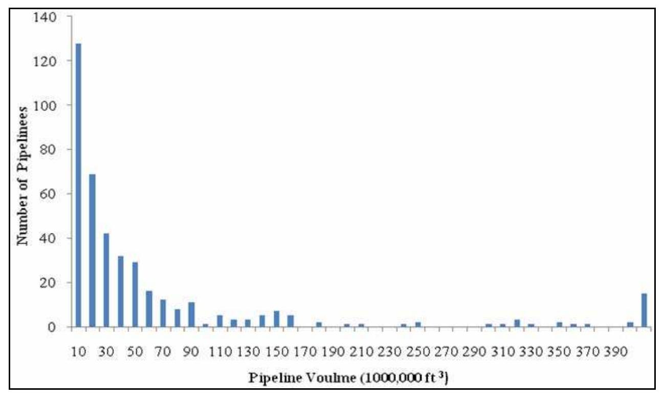 Histogram of pipeline capacity (see online version for