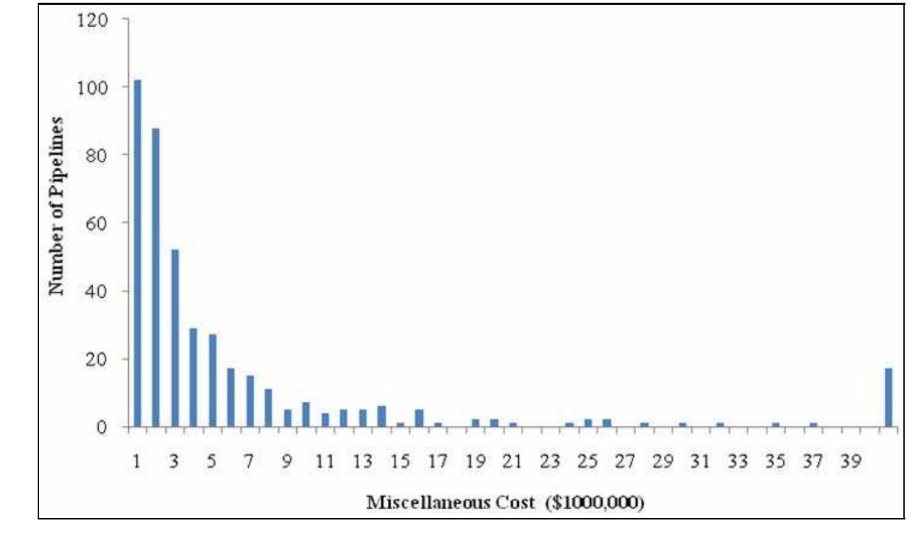 Histogram of miscellaneous cost (see online version for