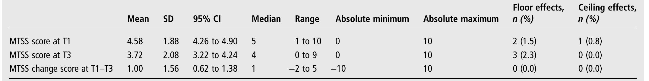Mtss, medial tibial stress syndrome. table 6