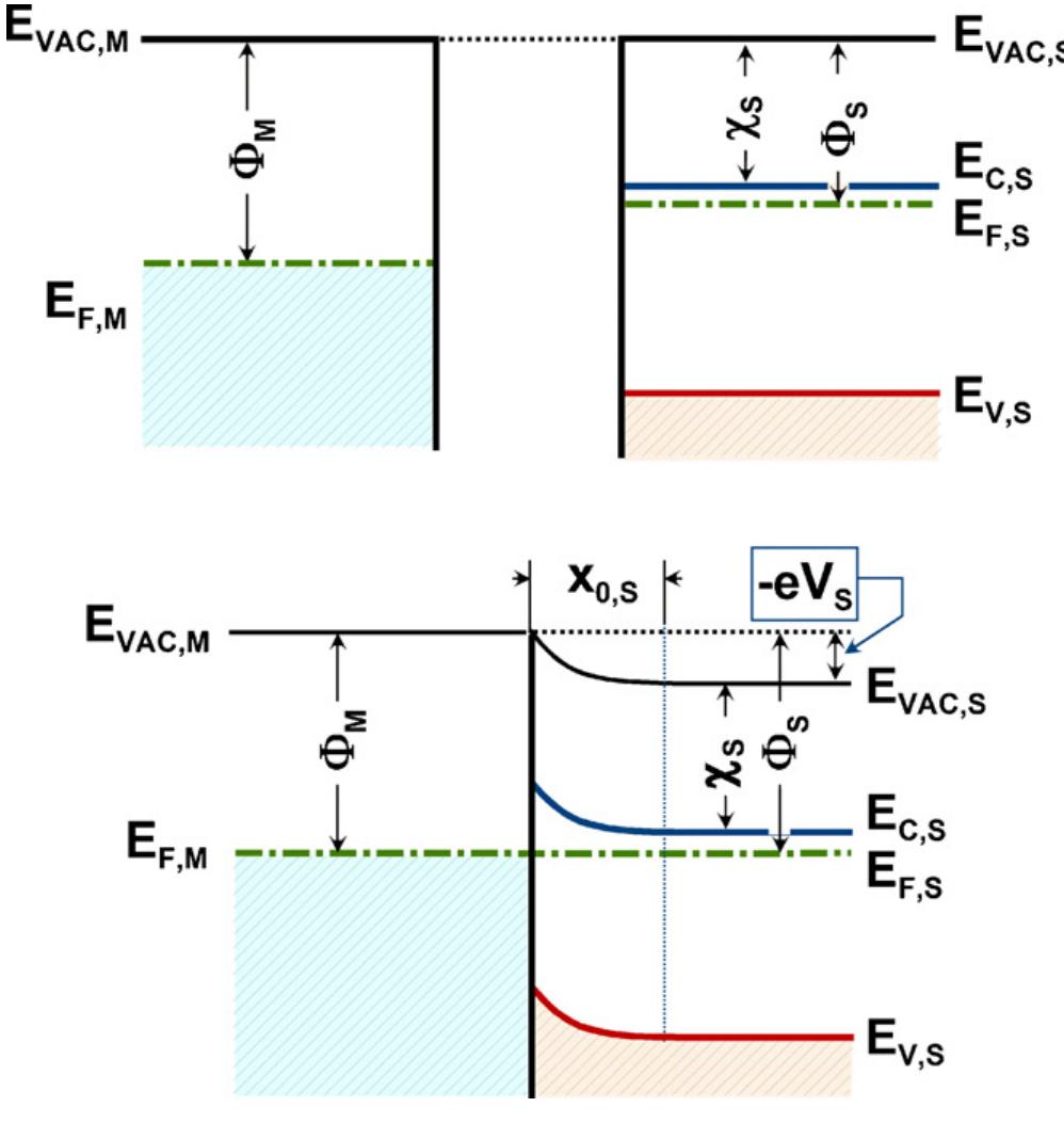 The ms structure. the band diagram of the separated metal