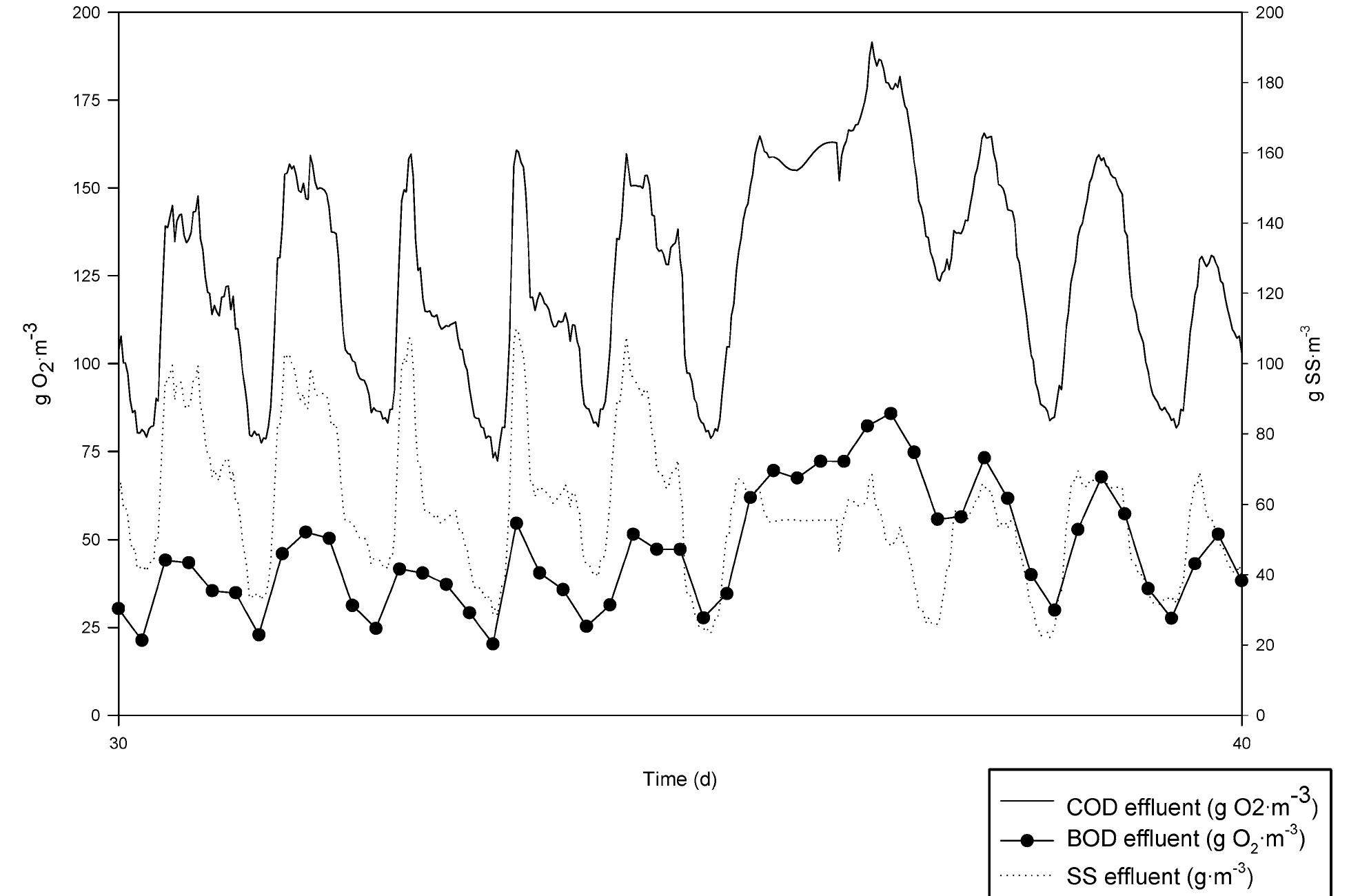 Granollers wwtp: cod, bod; and ss output profile.