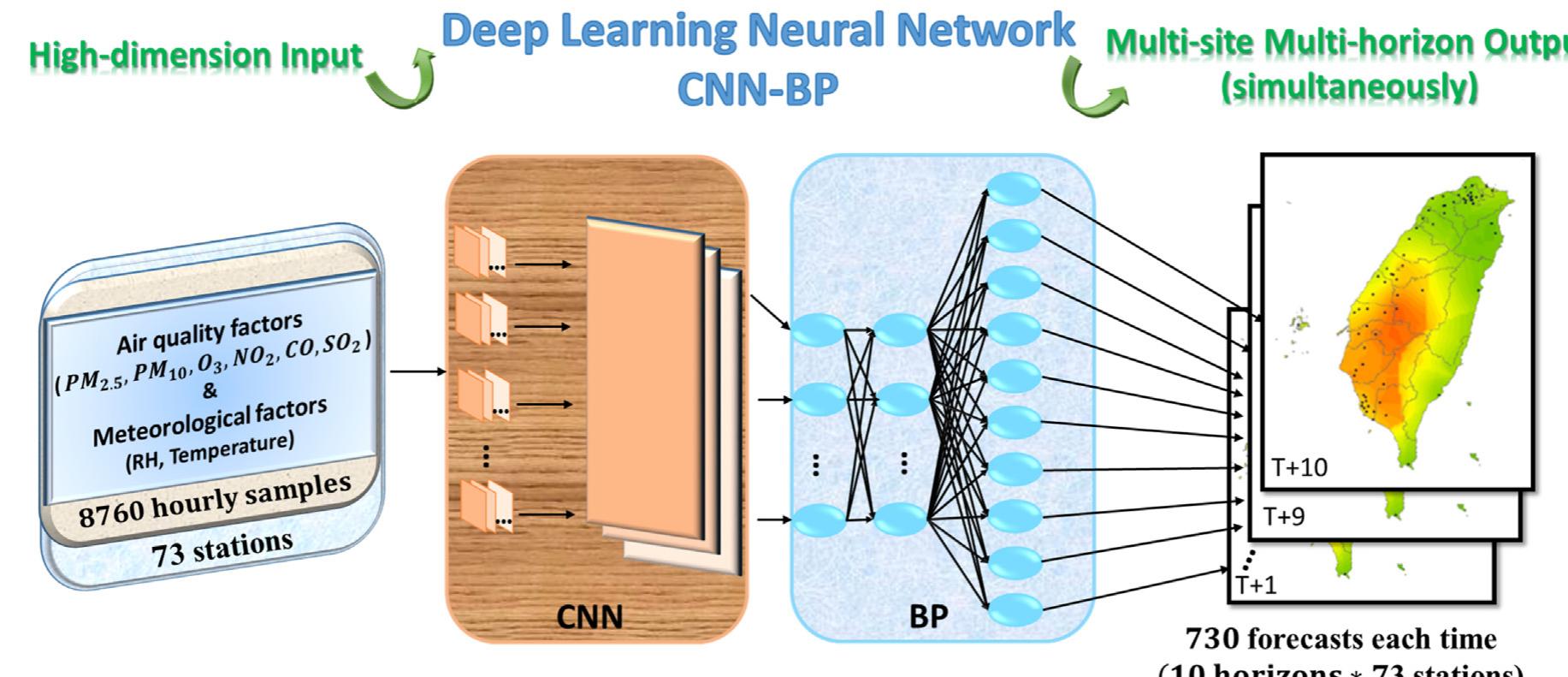 A schematic diagram of the hybrid cnn-bp model for