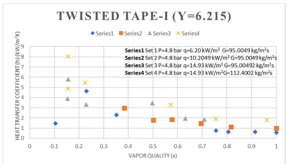 1 heat transfer coefficient with vapor quality at different