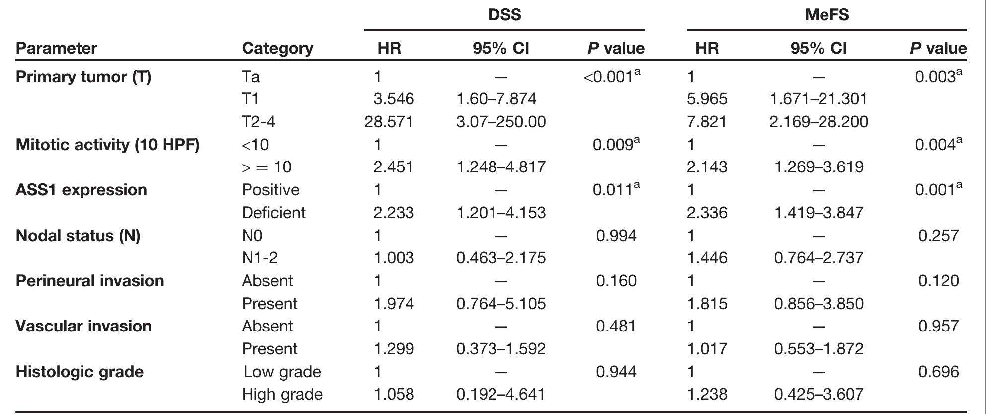 Abbreviations: cl, confidence interval; dss,