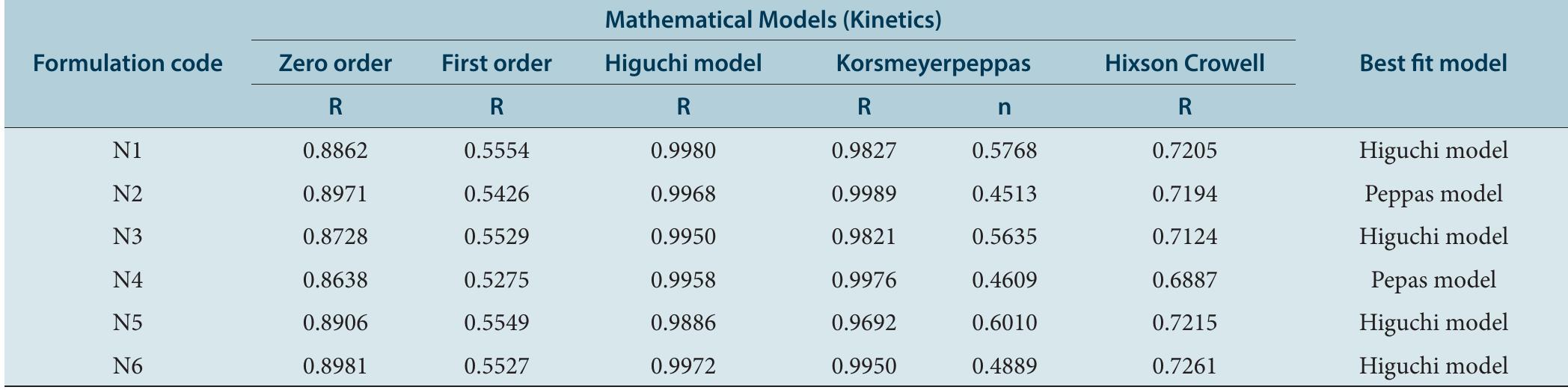 Mathematical models fitting for n-1 to n-6 batch