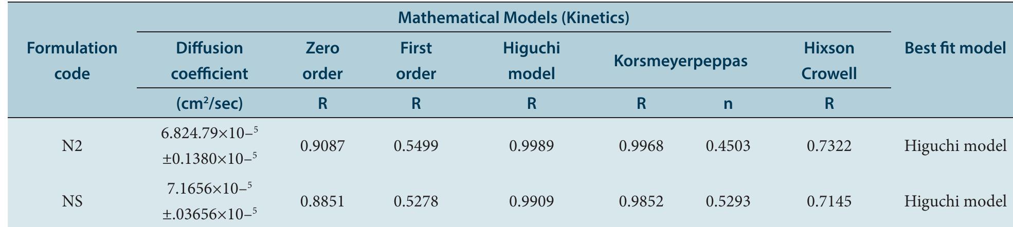 Mathematical models fitting for nme (n2) and ns