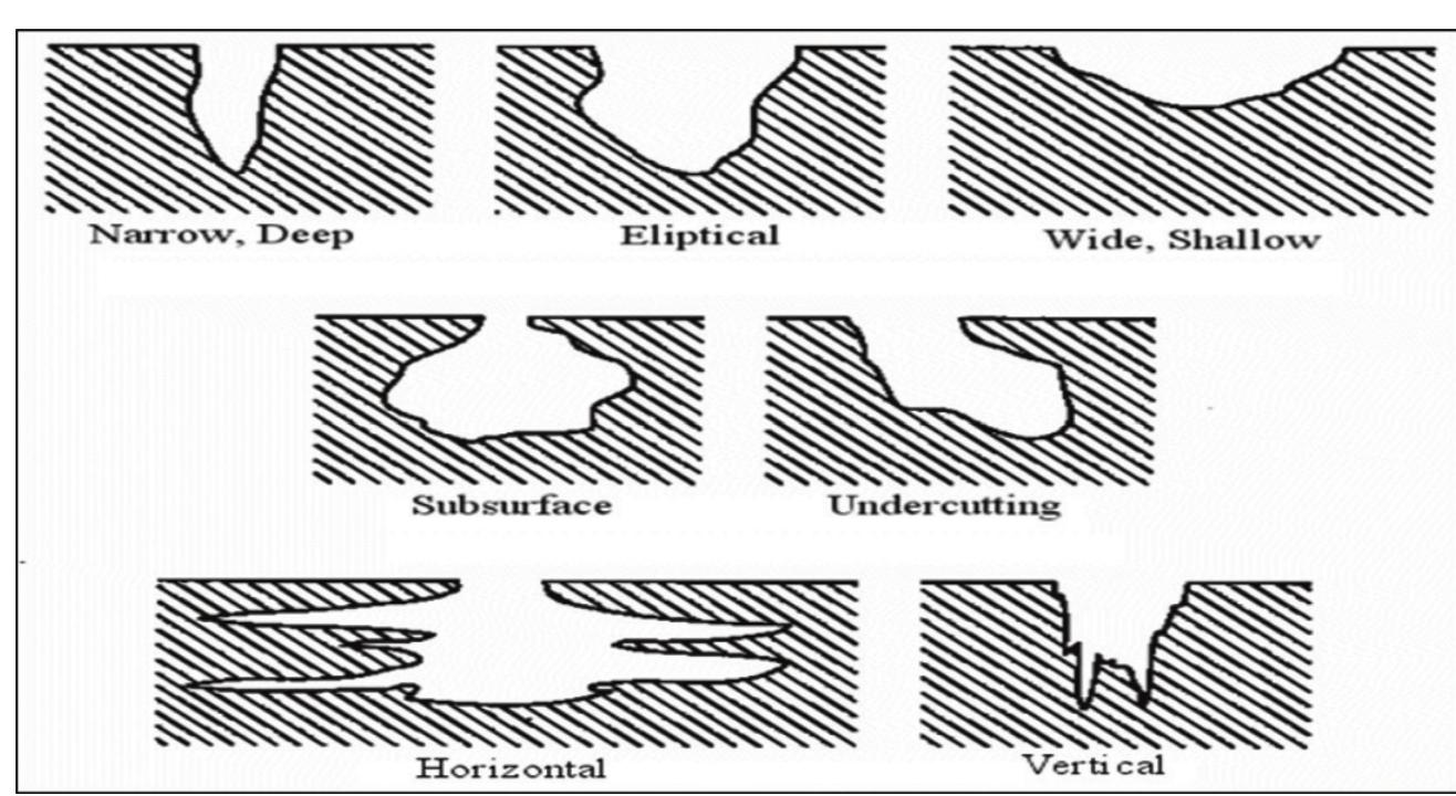 © ae schematic representation of pitting corrosion.