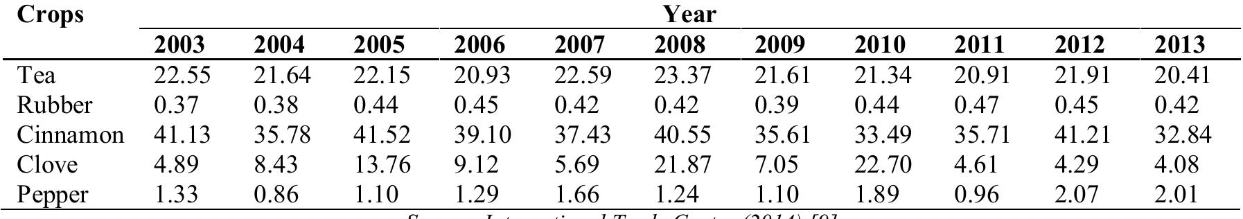 Global market share of sri lankan export crops