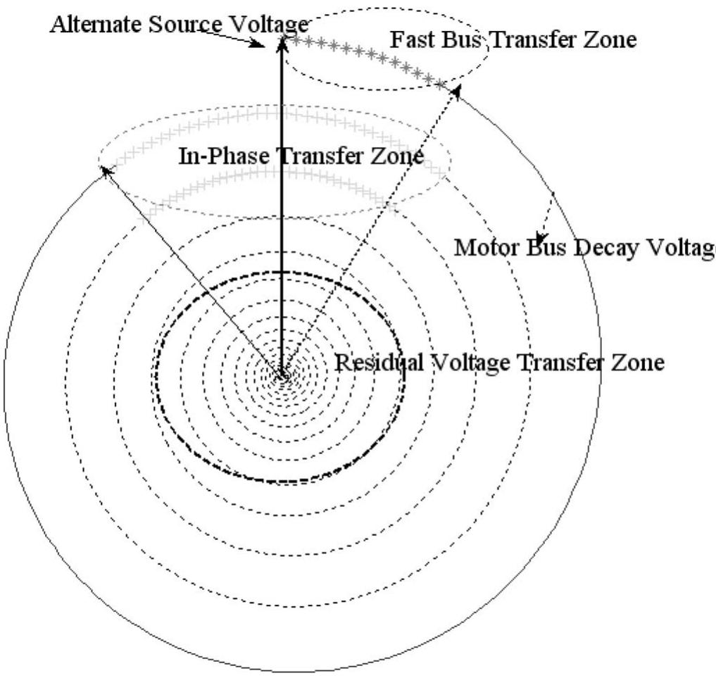 Bus-transfer zones. the next in-phase condition happens and