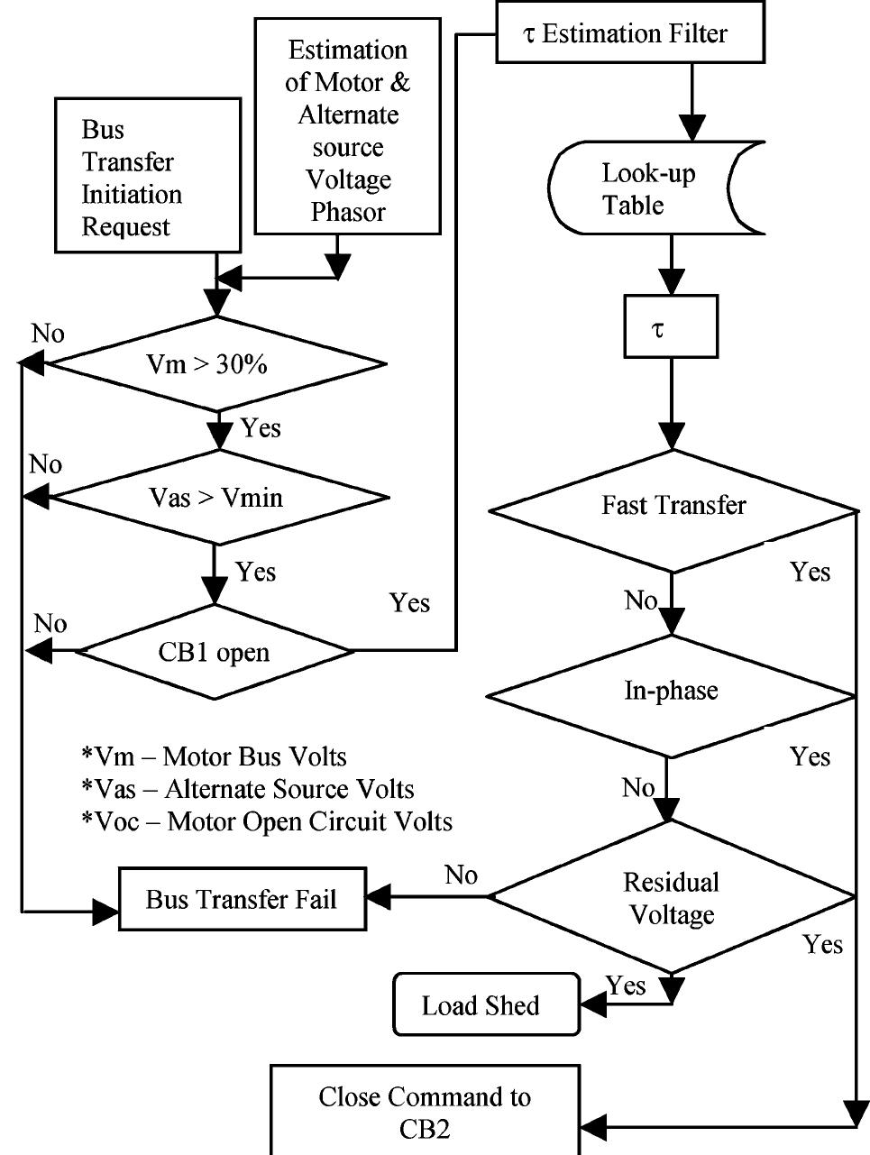 A flowchart of the relaying scheme implemented in matlab.