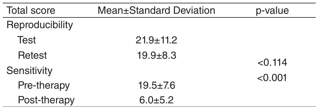 Test and retest escores, before and after speech therapy,