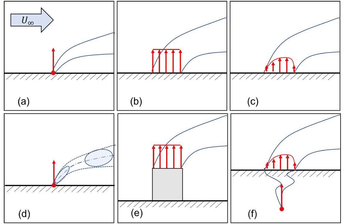 Example illustration for source types: (a) continuous point