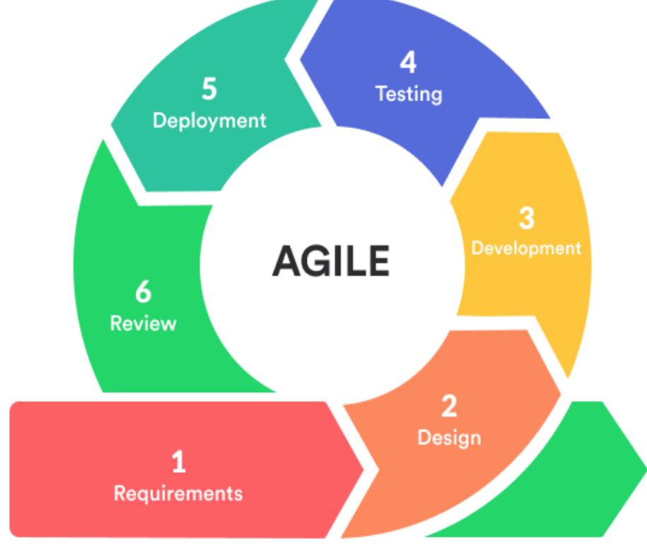 System development life cycle (agile model)