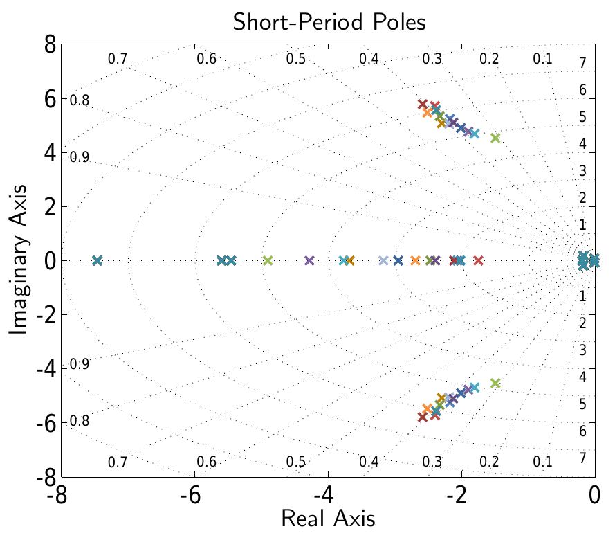Pole locations (mach 0.3/sea level flight condition; all