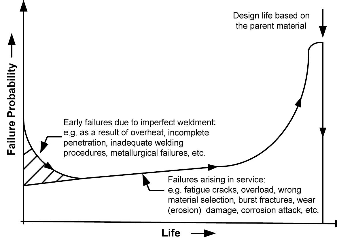 Schematic representation of life vs. probability of failure