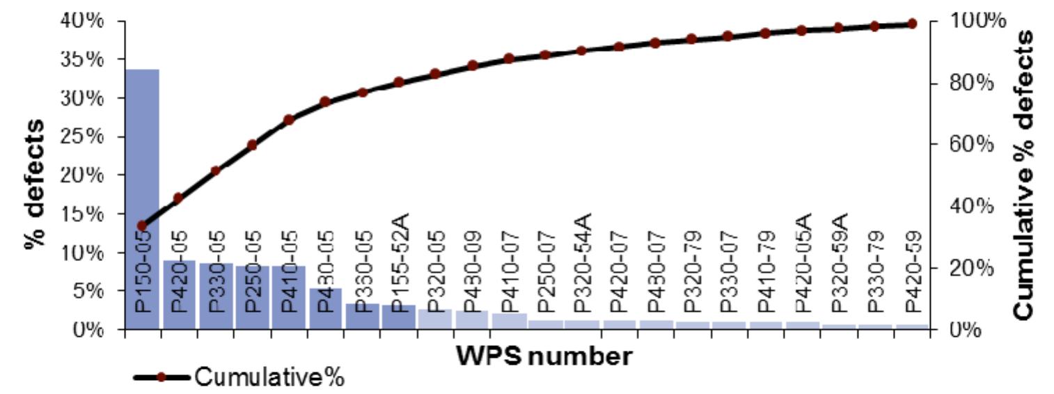Wps vs. percentage welding defects in 2008 (see online