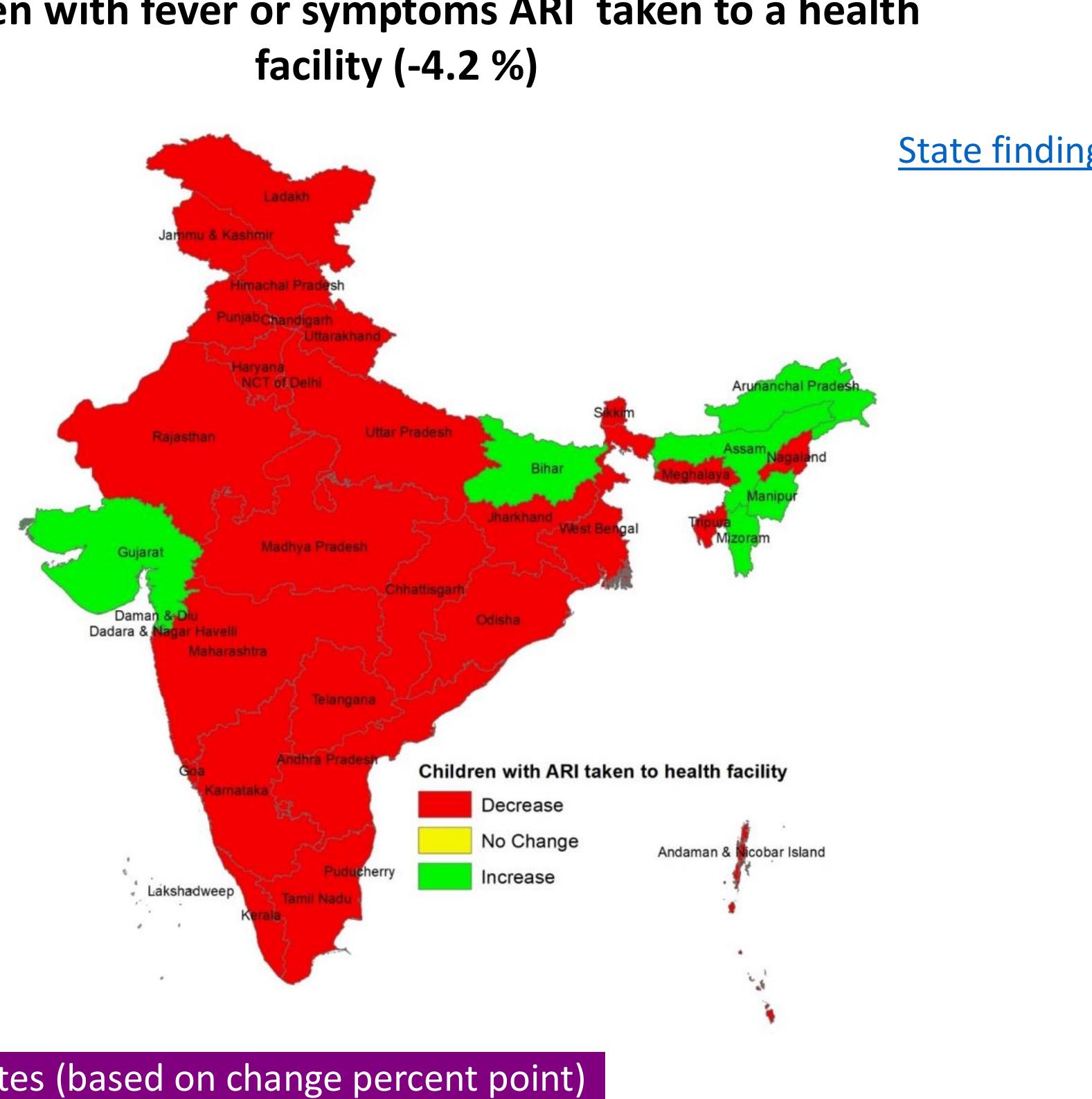 Figure 52 - Analysis of Key Nutrition Indicators Based on