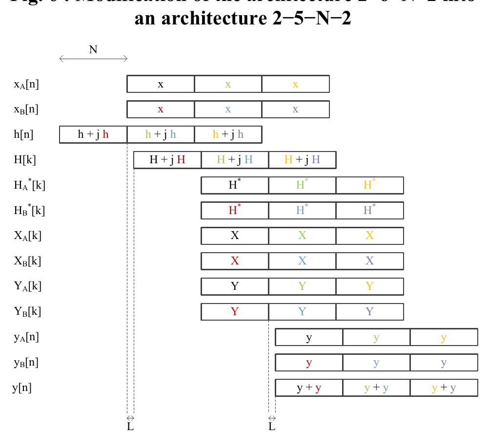 : timing diagram of the architecture 2—5—n-2