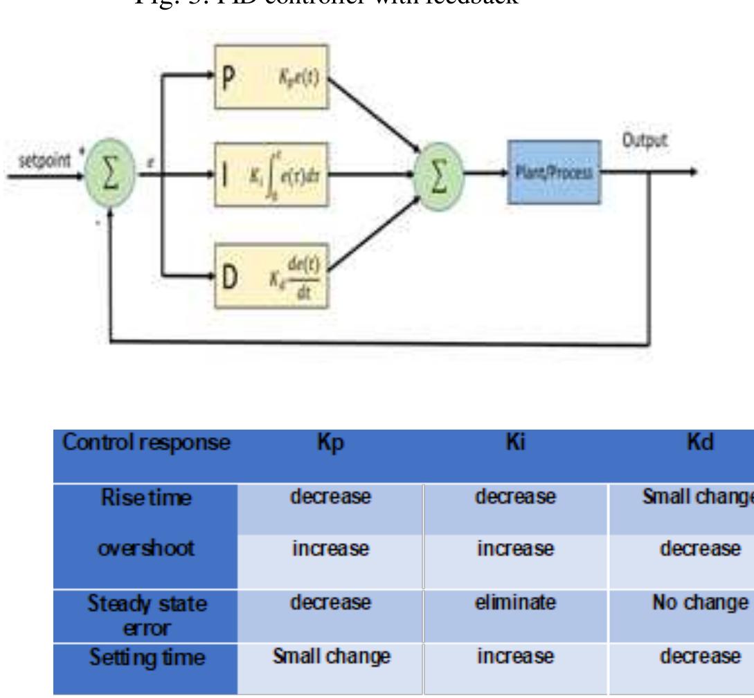 Pid control is a type of feedback control system which