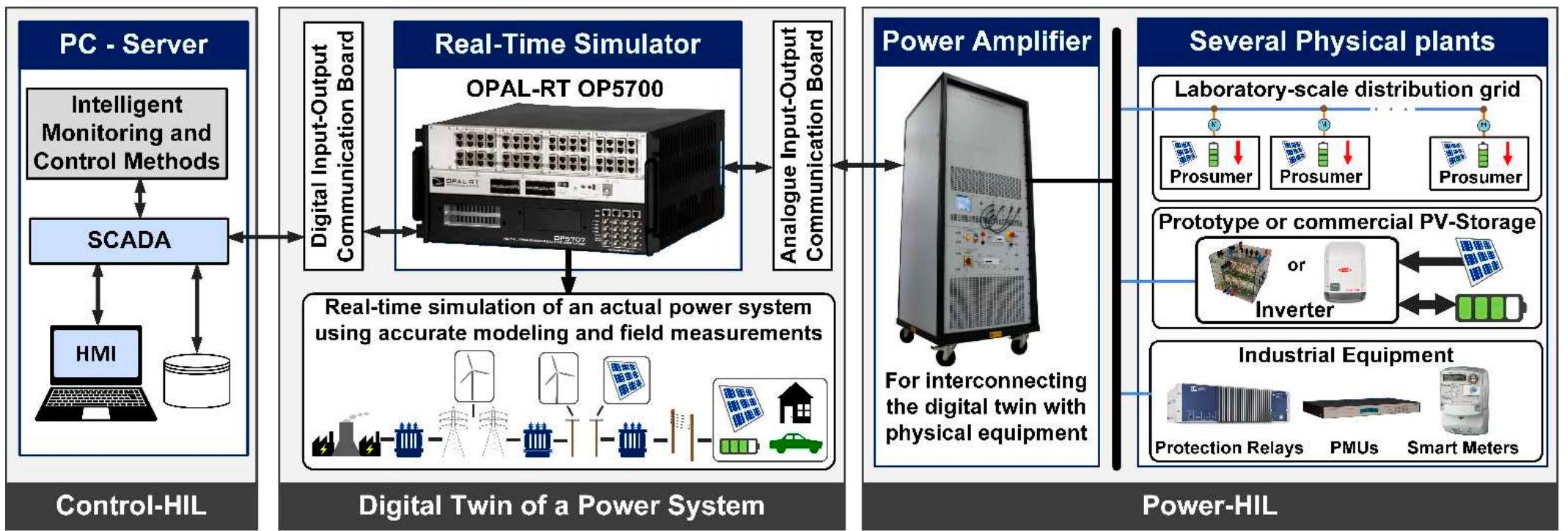 General architecture of the smart grid layer in an rt-hil