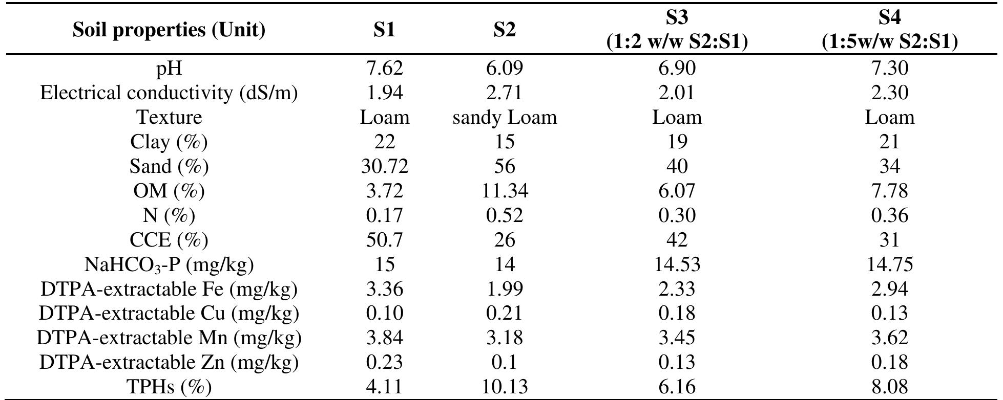 Note: cce, calcium carbonate equivalent; dtpa,