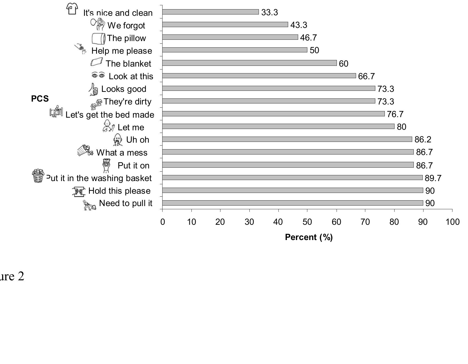 Figure 1 - The Iconicity of Picture Communication Symbols