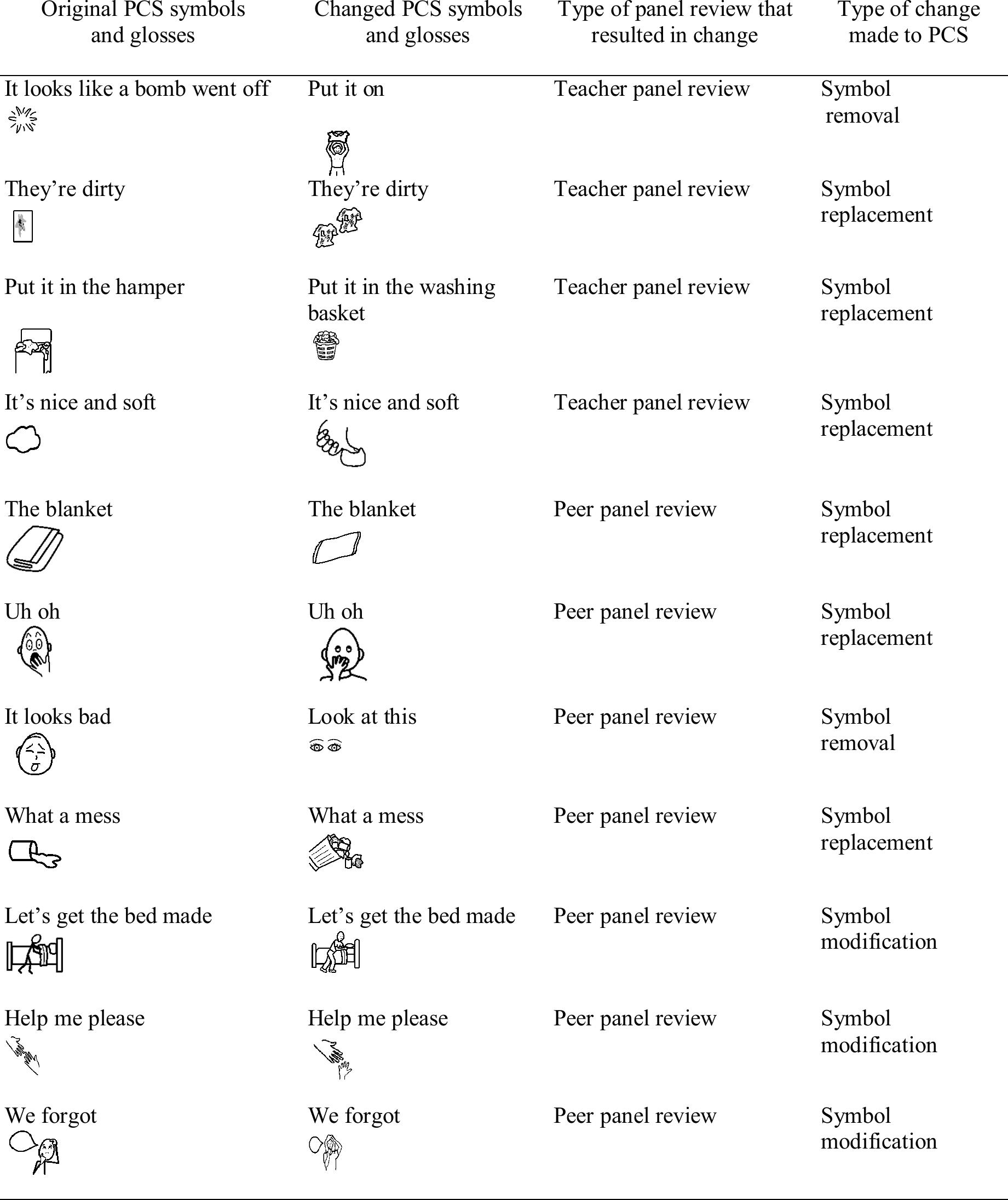 Table 2 - The Iconicity of Picture Communication Symbols for