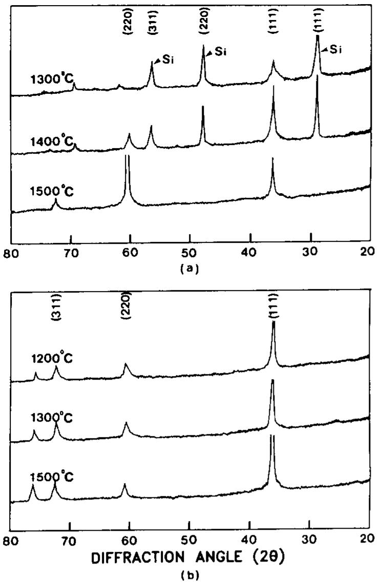 Typical xrd patterns of the coating layers prepared at (a)