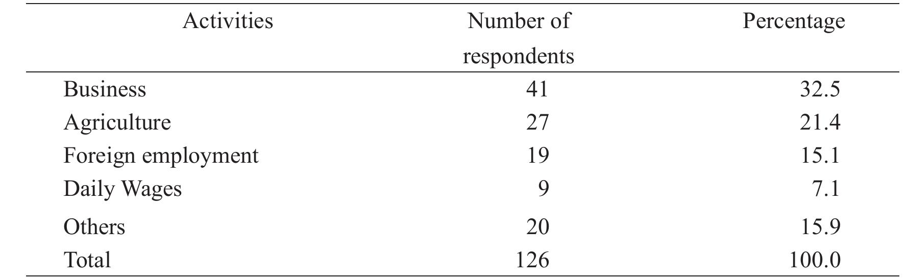 Fable 3: sources of income and occupational structure