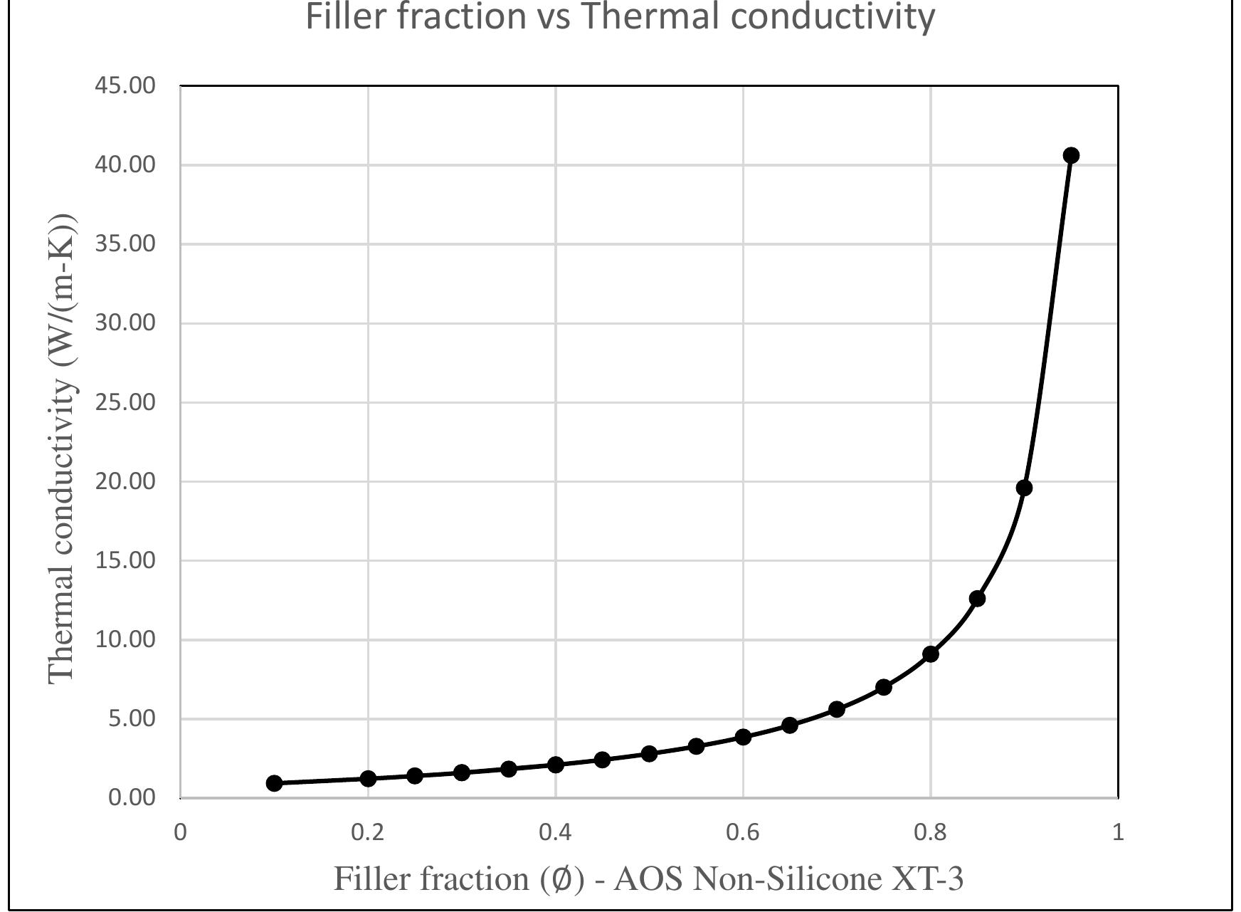 Variation of thermal conductivity with bas filler fraction