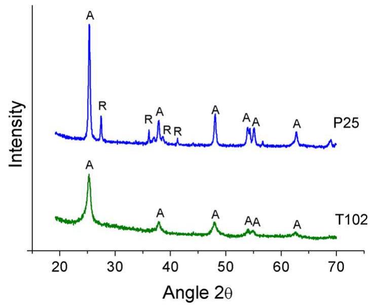 The xrd spectra of t102 tio, and p25 tio, in powder forms