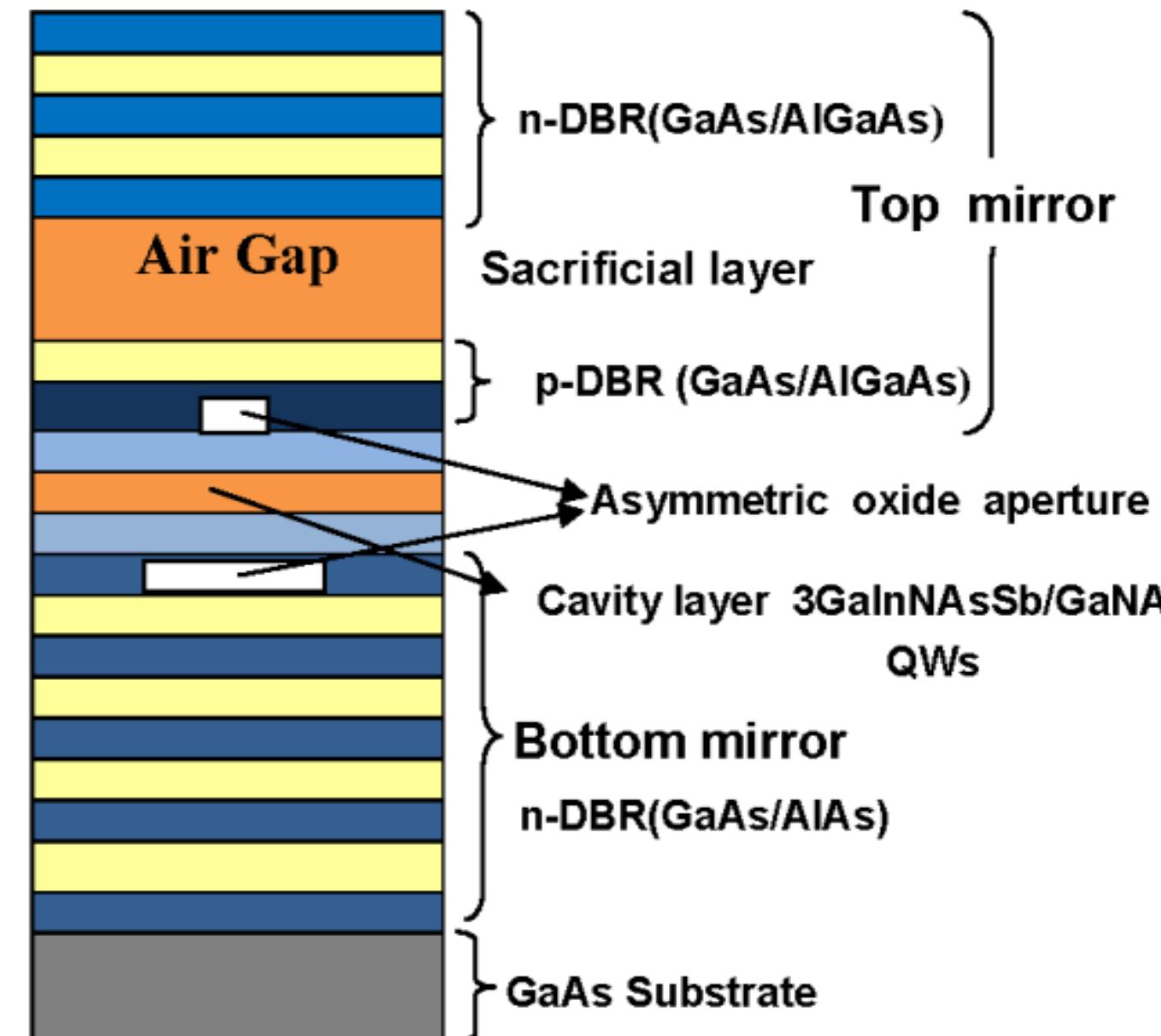 The schematic structure of the proposed mems-vcsel.