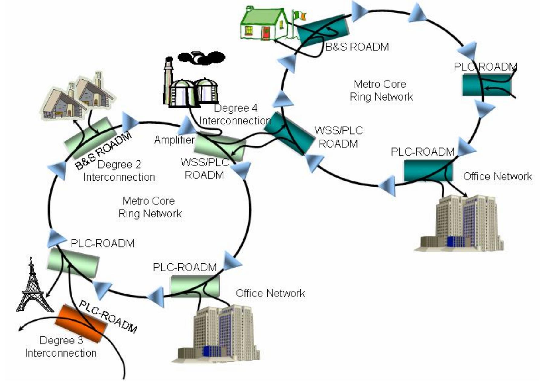 The installation of roadms will change the landscape for