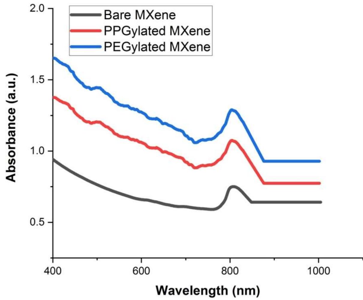 Uv-vis spectra of bare mxene and surface-modified mxenes. to