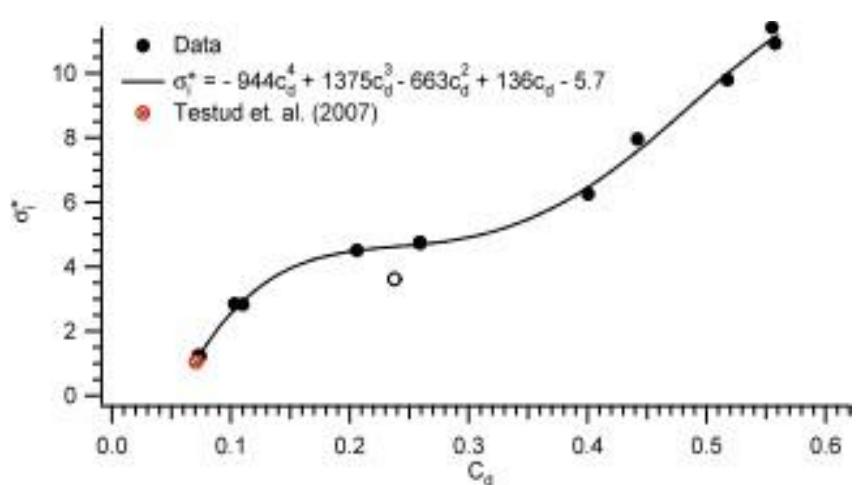 Figure 7 - Design and Analysis of Multi Hole Orifice