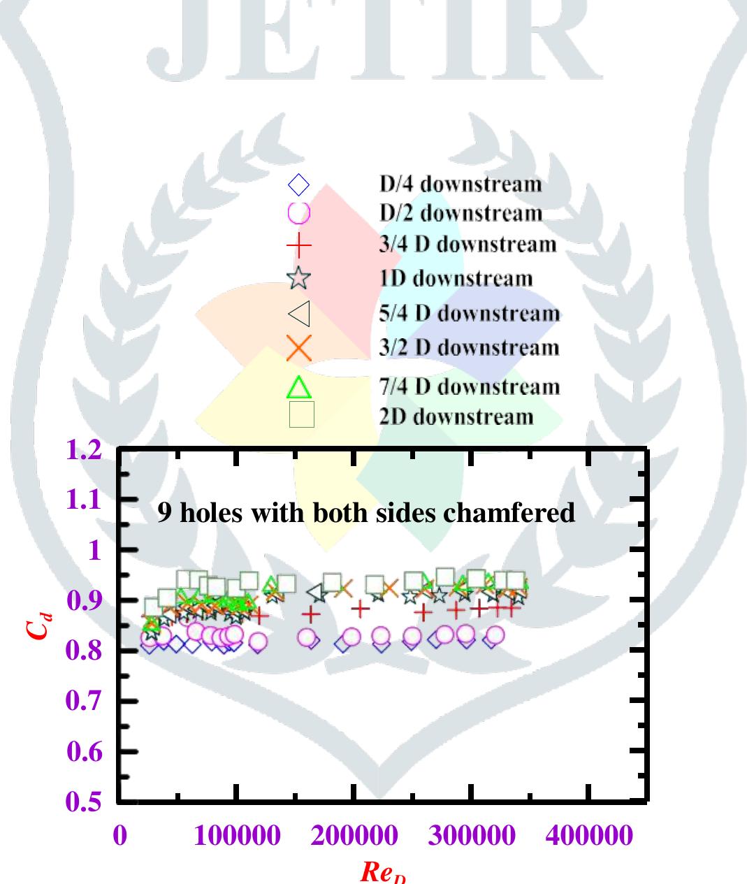 Variation of coefficient of discharge with reynolds number