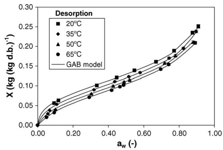 Influence of temperature on desorption isotherms of wheat