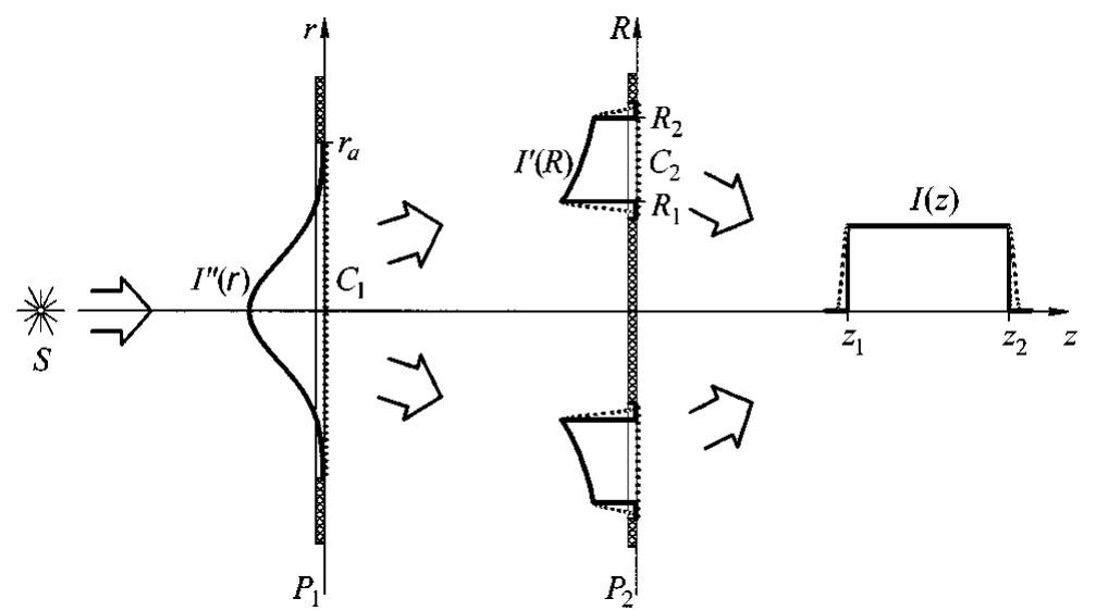 Illustration of two stages of beam-preshaping axicon fo-