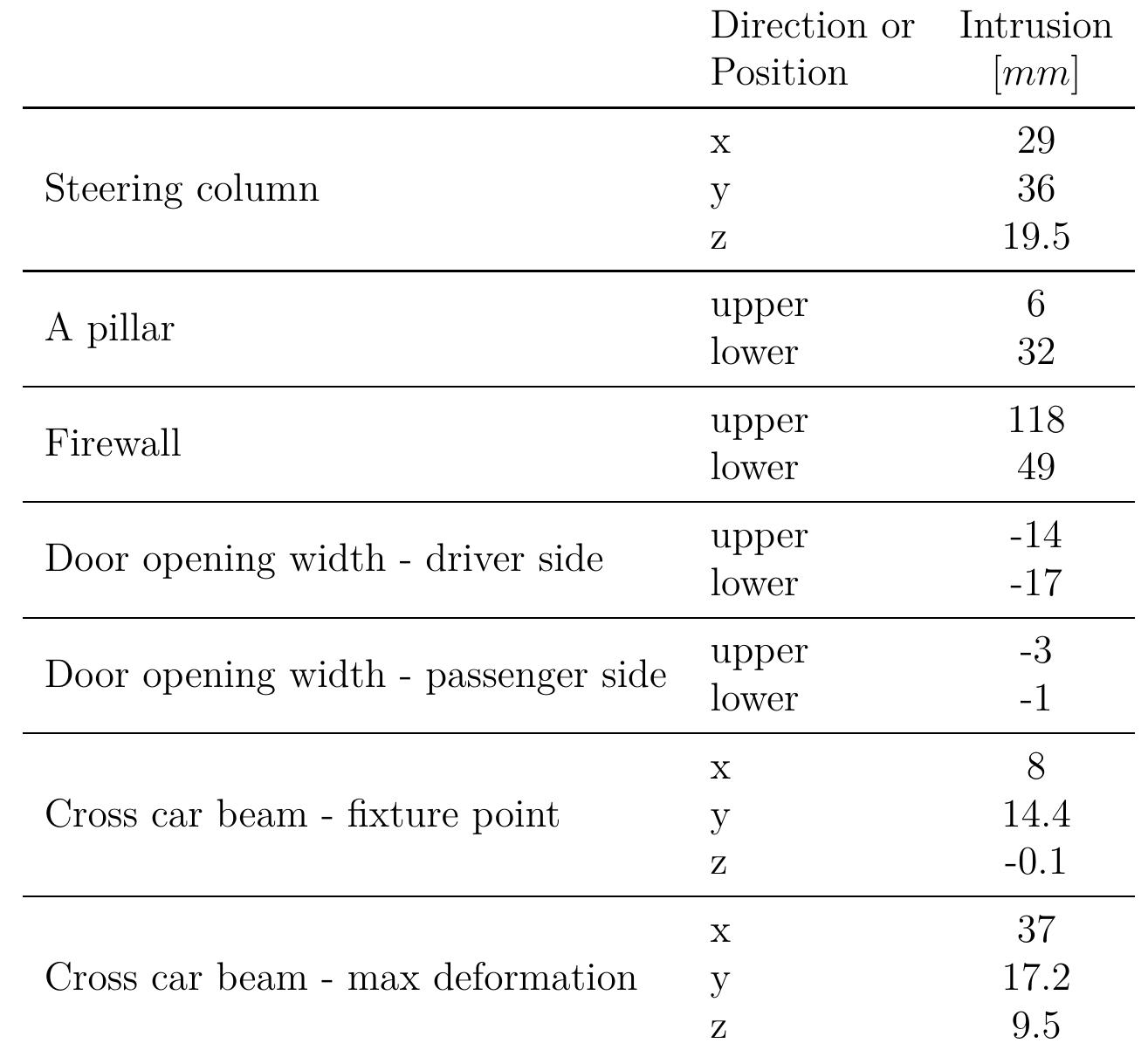 Table 20 - from Euro NCAP 2020: the evolution of partial