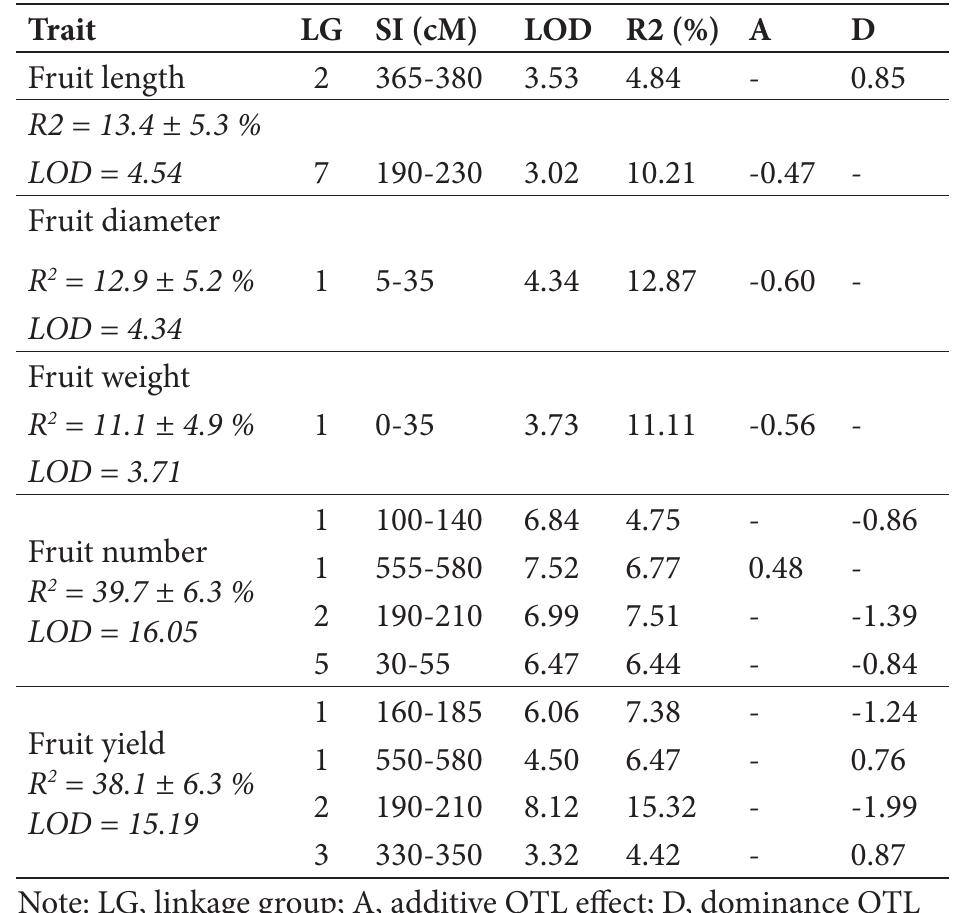Qtls detected using simple interval mapping.