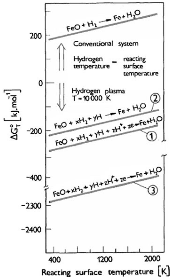 A schematic diagram of the activation energy profile for