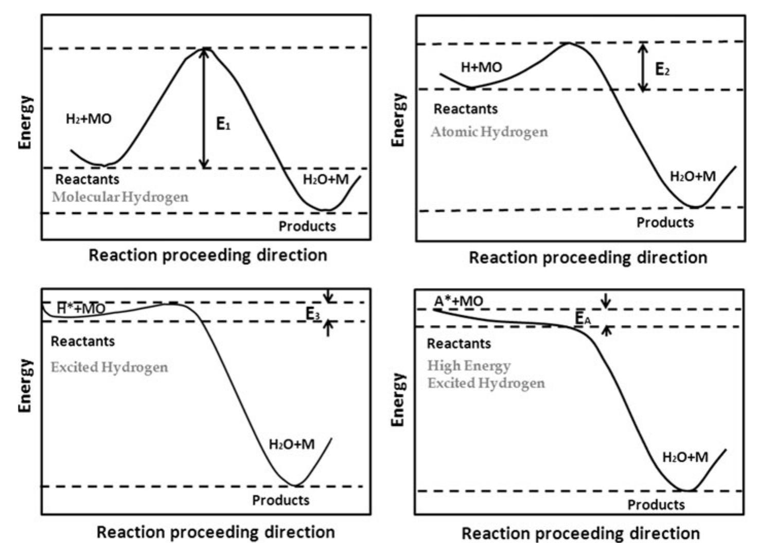 Schematic diagram of activation energy for reduction of